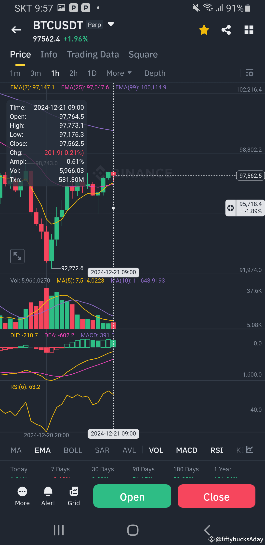 It is likely box-pattern today. I guess $BTC won't go below ...