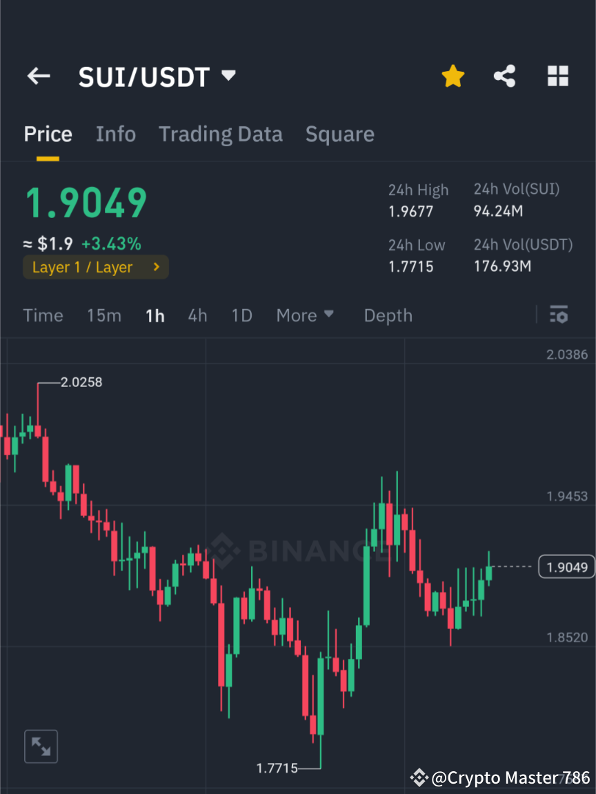 $SUI $SUI SUI/USDT Technical Analysis: A | Crypto Master 786 on Binance Square
