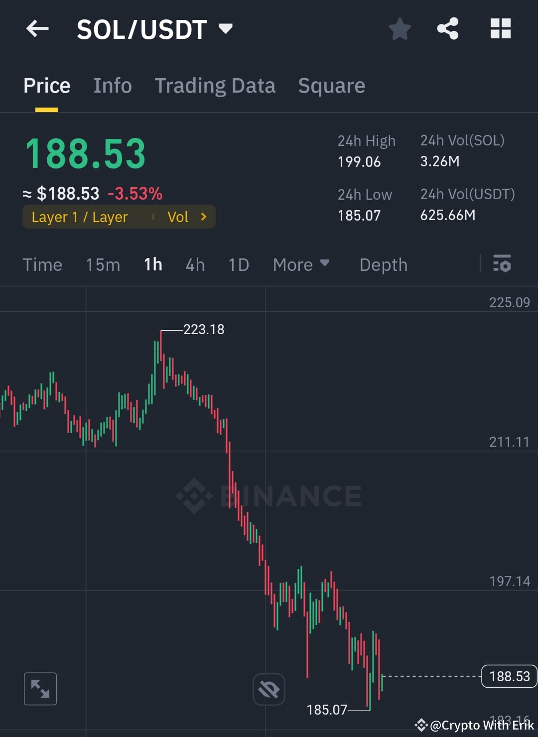 🚨 $SOL /USDT Trading Signal - Eyeing a Potential Recovery? | Crypto With Erik on Binance Square
