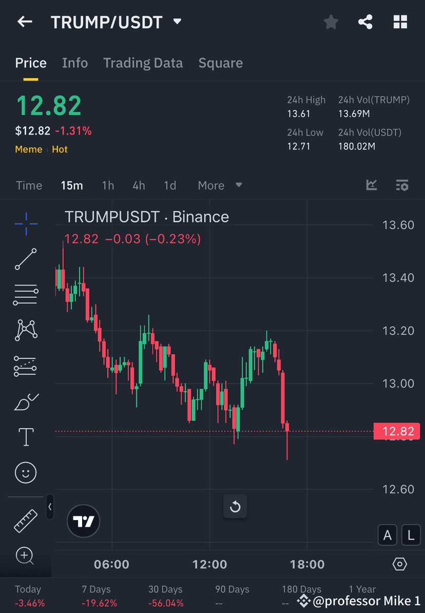 $TRUMP /USDT – Bearish Breakdown Ahead! 🔥💯 $TRUMP /USDT i | Professor Mike Official on Binance ...