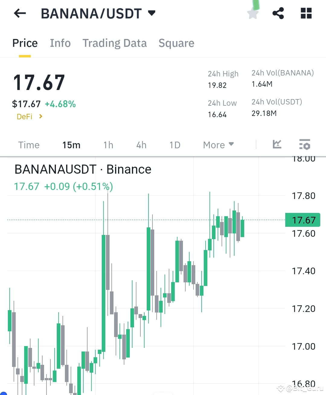 🍌 $BANANA – Ready to Peel Past $18? 🚀 BANANA is climbin | Bit_Guru on Binance Square