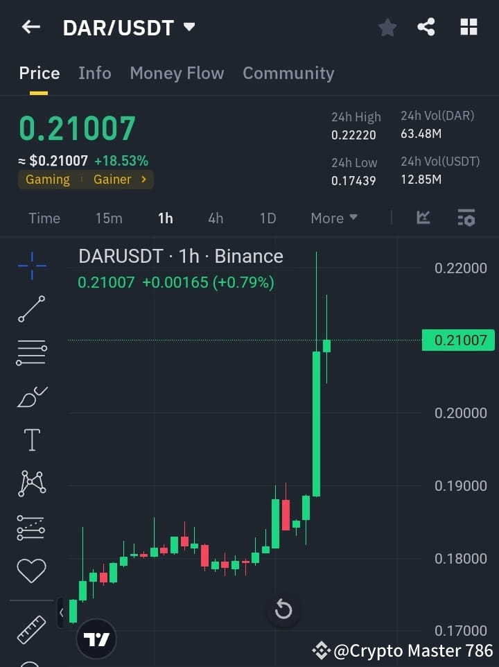 🚀🔥 $DAR /USDT EXPLODES - BULLISH MOMENTUM CONTINUES! 🔥🚀 | Crypto Master 786 on Binance Square