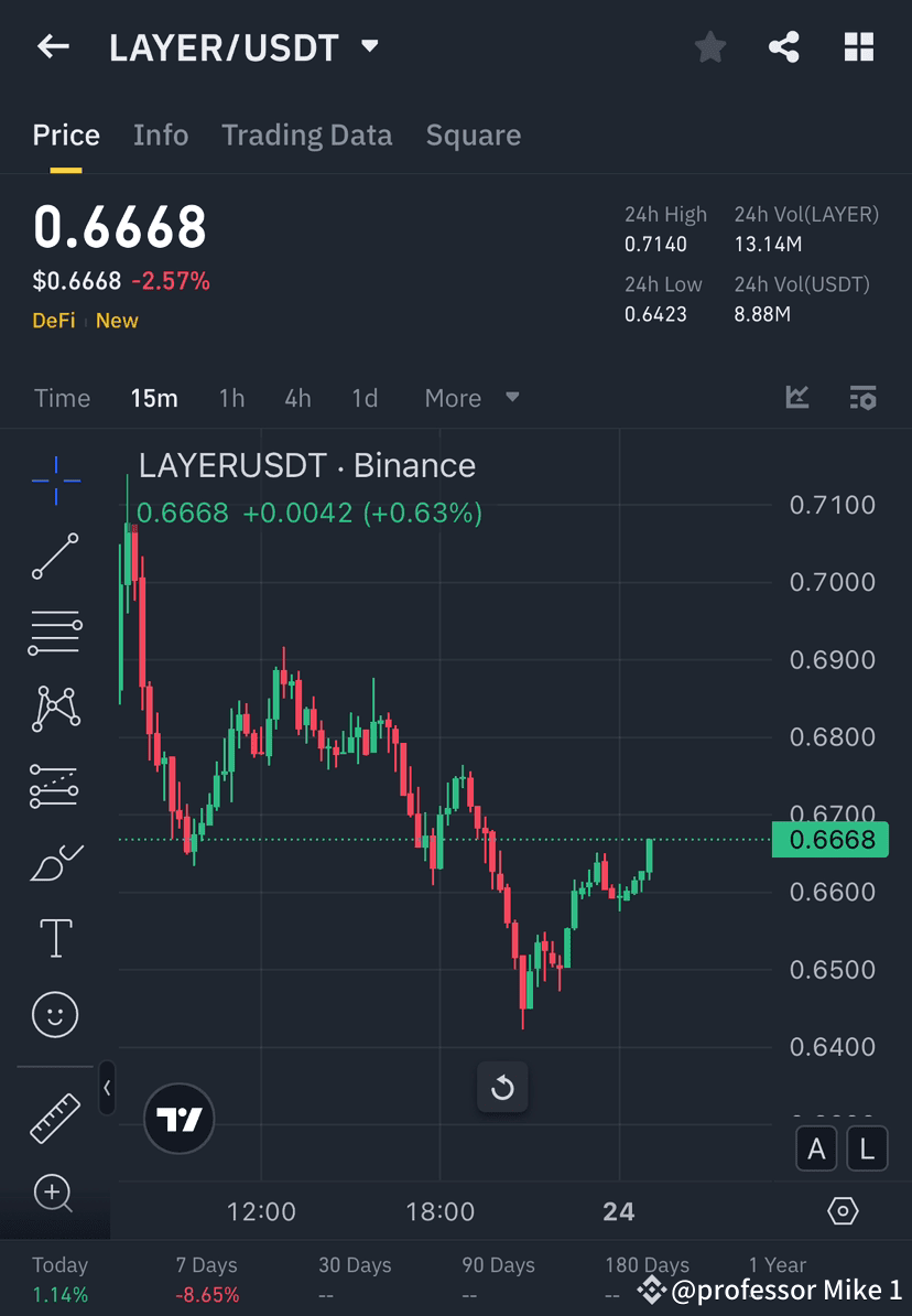 $LAYER /USDT Bull Run Confirmed ! 🔥💯 $LAYER has bounced f | professor Mike 1 on Binance Square