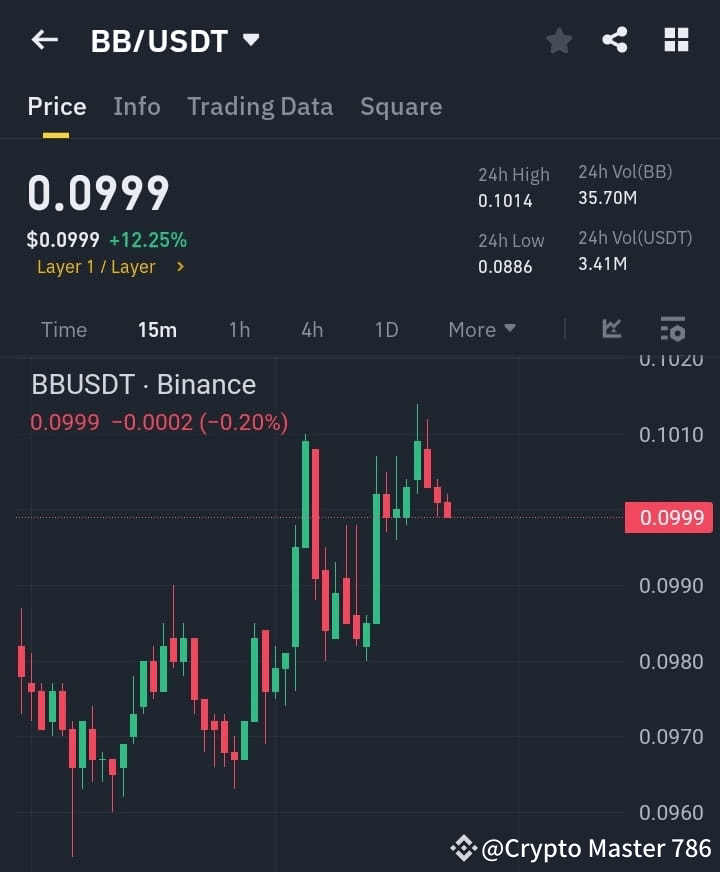 $BB /USDT – Ready for Takeoff or Rejection? Watch This Zone! | Crypto Master 786 on Binance Square