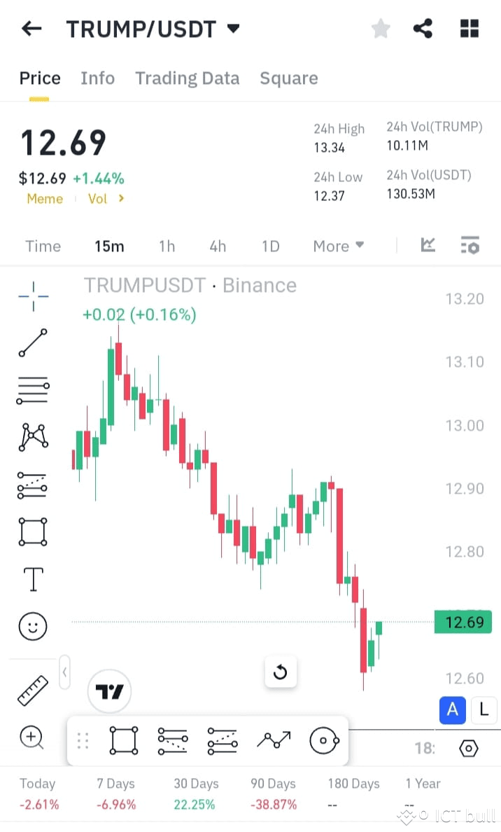 $TRUMP /USDT STRONG REBOUND ATTEMPT – BULLS DEFEND THE DIP N | ICT bull on Binance Square