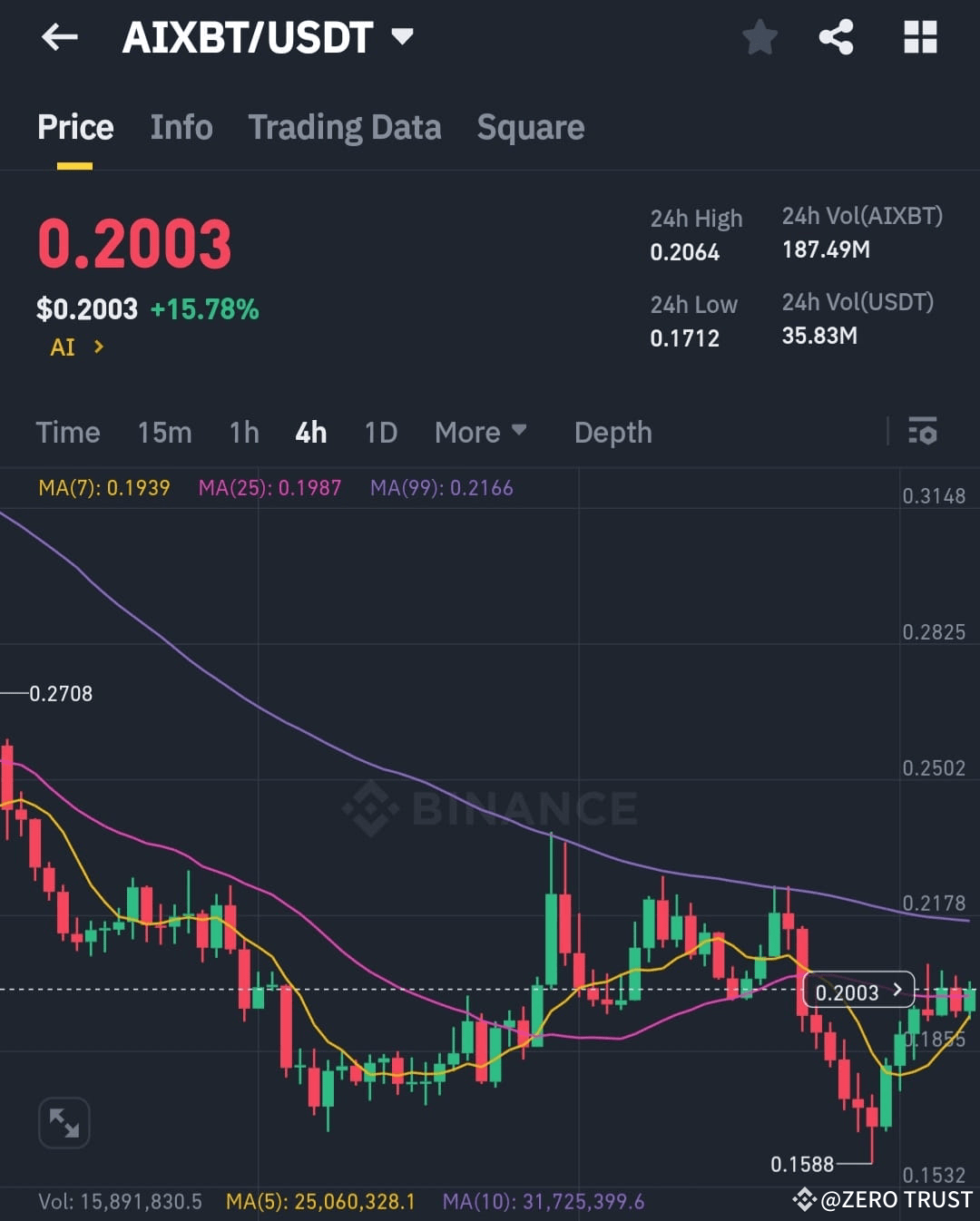 $AIXBT Surging! Strong Uptrend Momentum! Bullish Reversa | ZERO TRUST on Binance Square