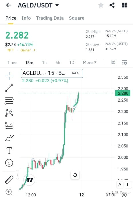 🚀 $AGLD 💯🤑💰🔥 /USDT Technical Analysis: Momentum Buildi | RB-Trader on Binance Square