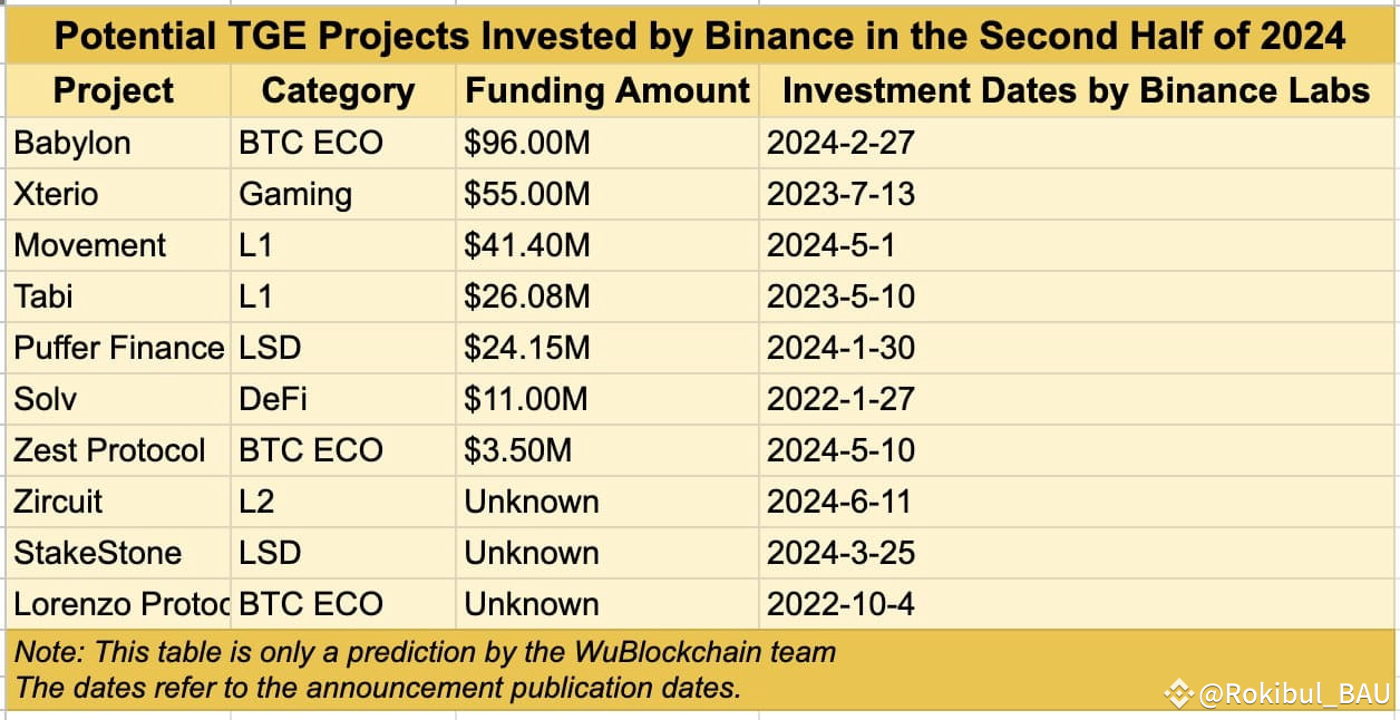 📊 10 projects invested in by Binance that may launch tokens | Rokibul ...