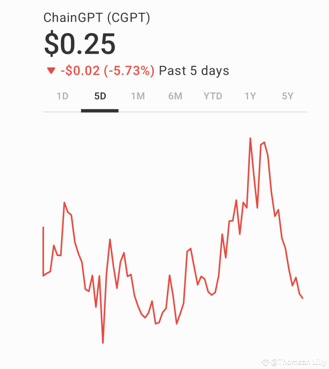 #CGPT As of January 24, 2025, ChainGPT #CGPT is trading at | BullRun Jin on Binance Square