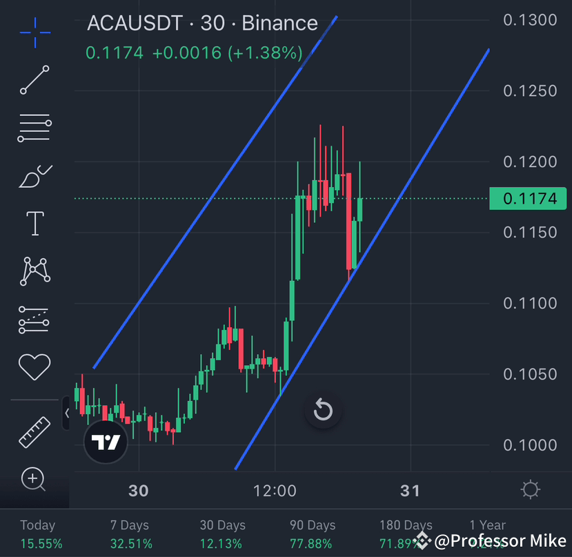 $ACA /USDT: Bullish Momentum Confirmed – Time to Take Action | Professor Mike on Binance Square