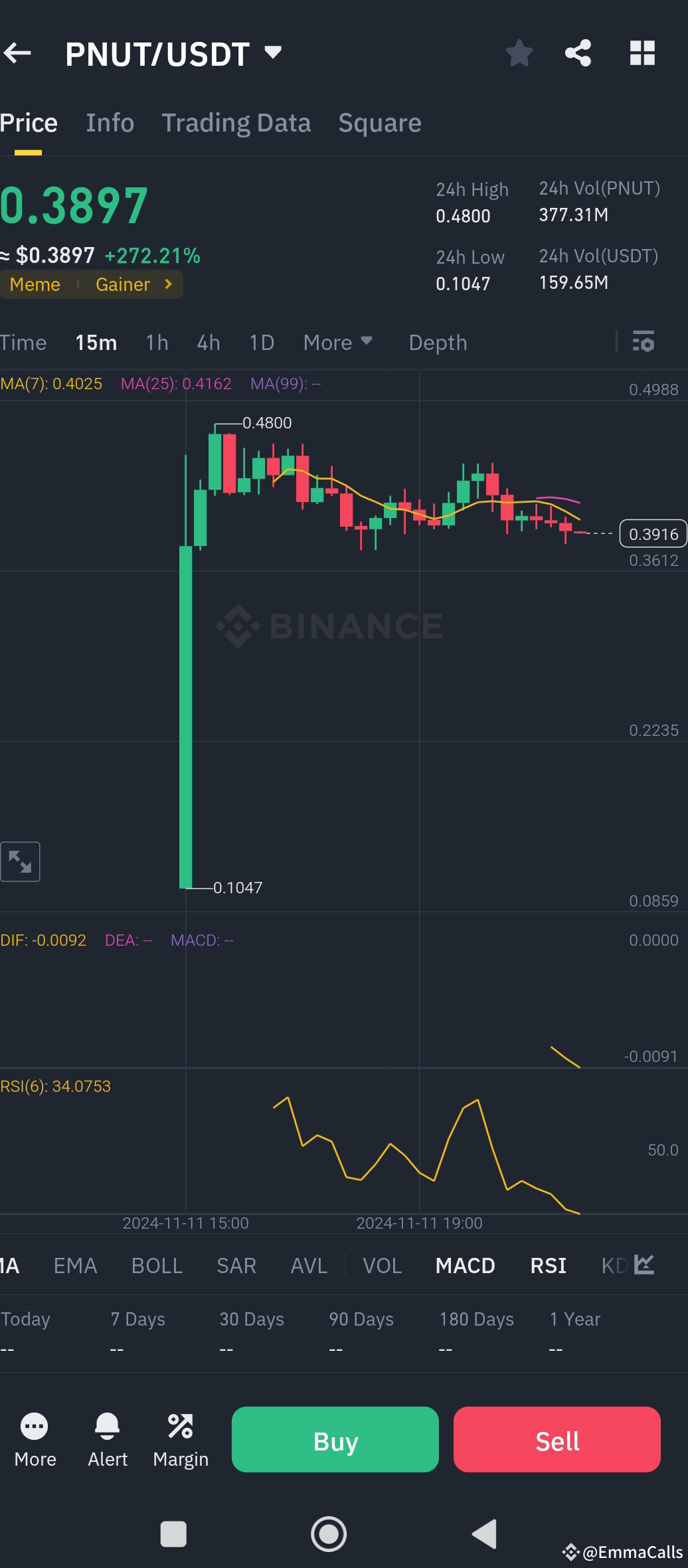 For the $PNT /USDT pair on the 15-minute chart, we observe a | EmmaCalls on Binance Square