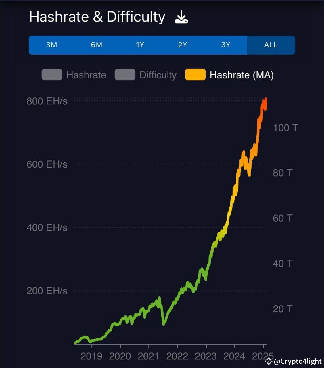 #BTC network hashrate reaches new all-time high of 852EH/s ...