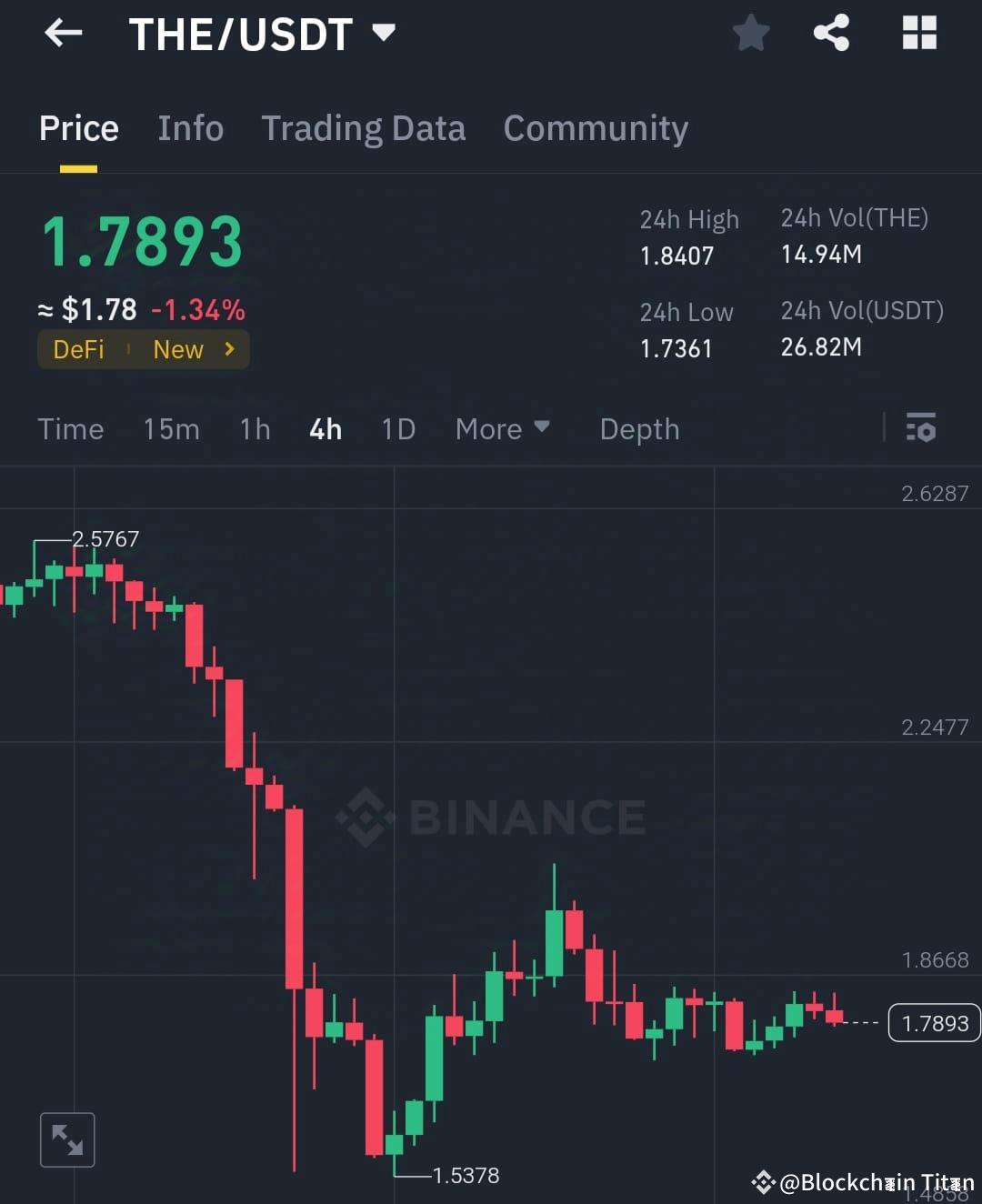 🚨 $THE /USDT ON THE EDGE – WILL IT BREAK HIGHER OR DIVE DEE | Blockchain Titan on Binance Square