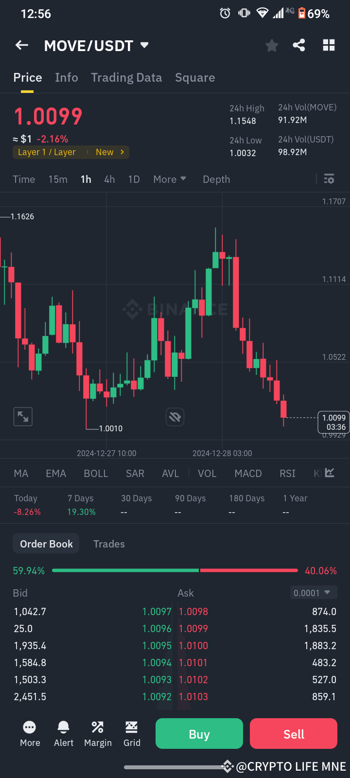 📊 $MOVE /USDT Analysis - Price at 1.0099 📊 🔥 The $MOVE / | CRYPTO LIFE MNE on Binance Square