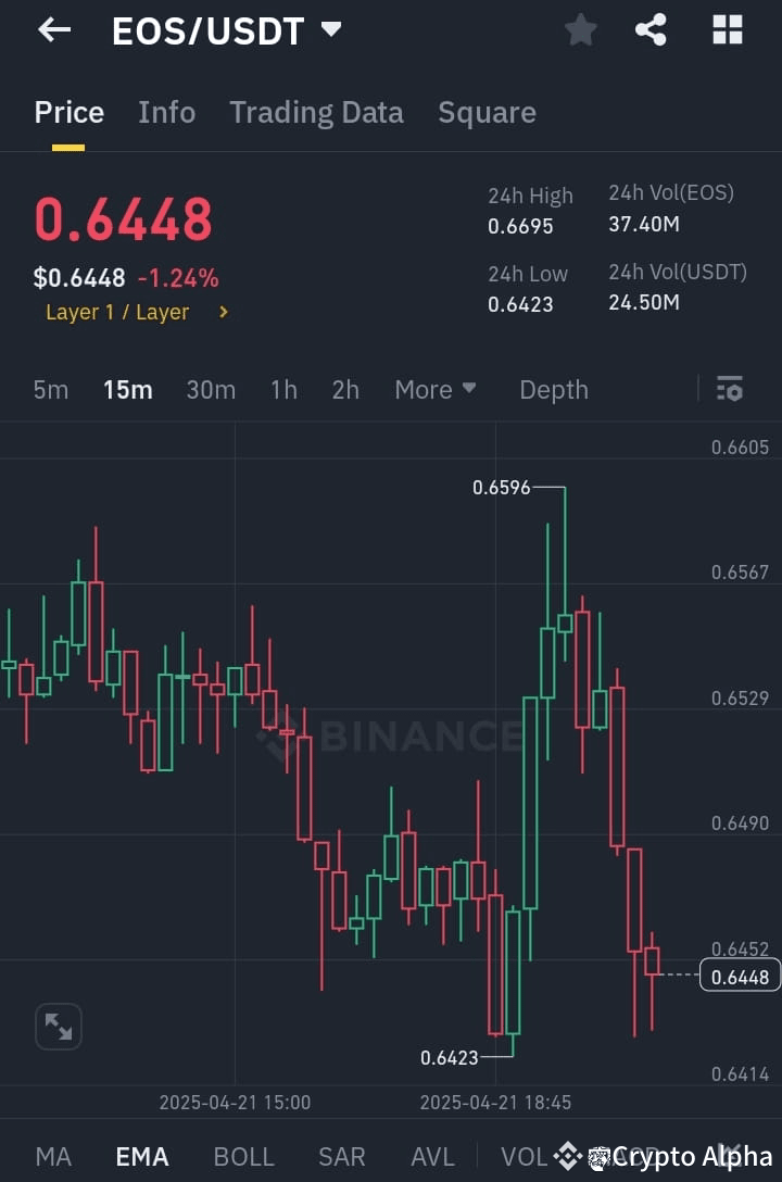 $EOS /USDT – Volatile Swings with Bearish Lean 📉⚠️ EOS is | Crypto Alpha on Binance Square