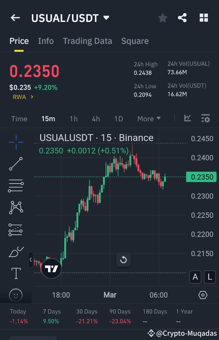 ⚡️ $USUAL /USDT – Bull Run Alert! Is The Reversal Finally He | Crypto-Muqadas on Binance Square