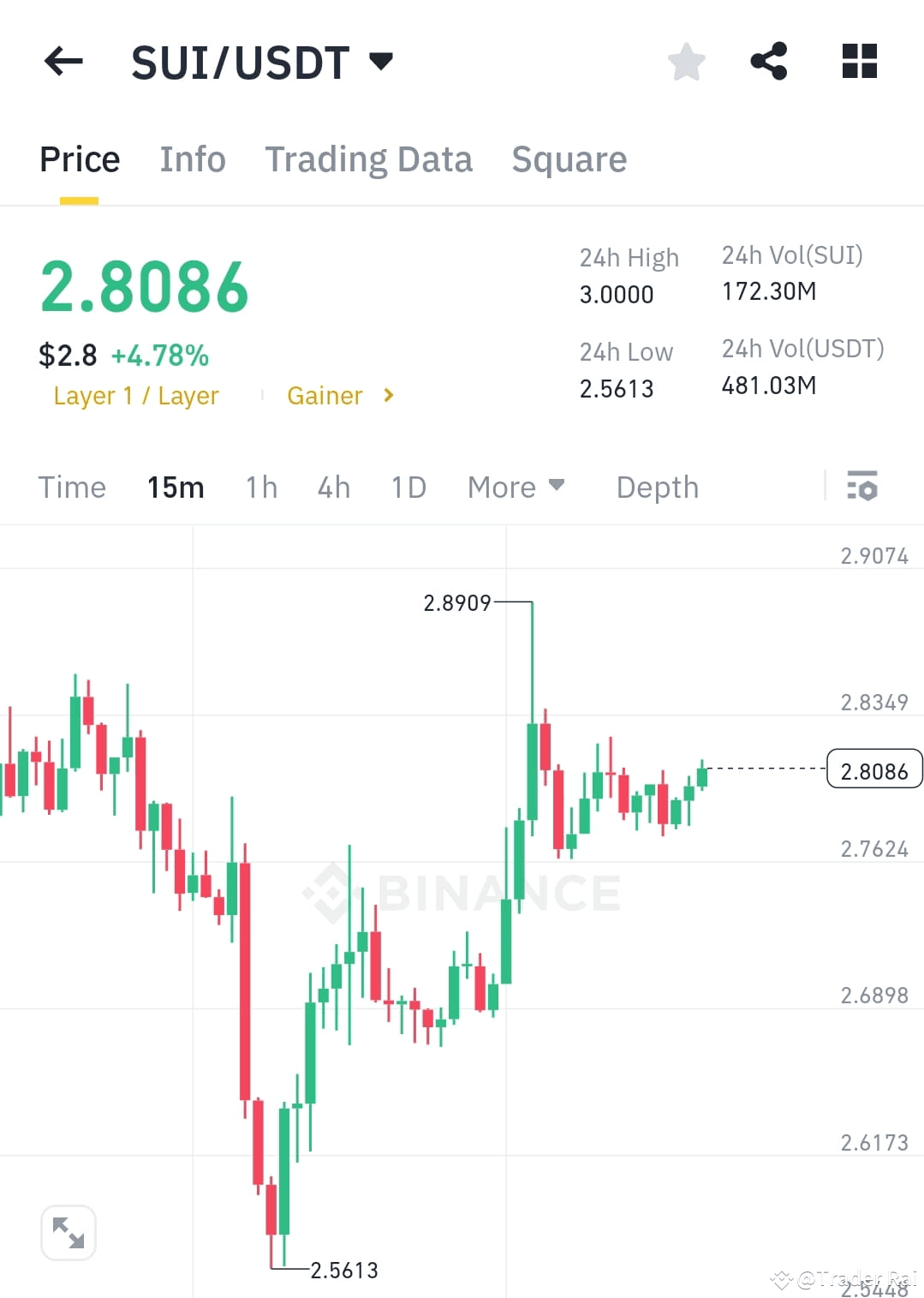 🚀 $SUI /USDT is on the rise! 🚀 🔥 Current Price: $2.8086 | Trader Rai on Binance Square