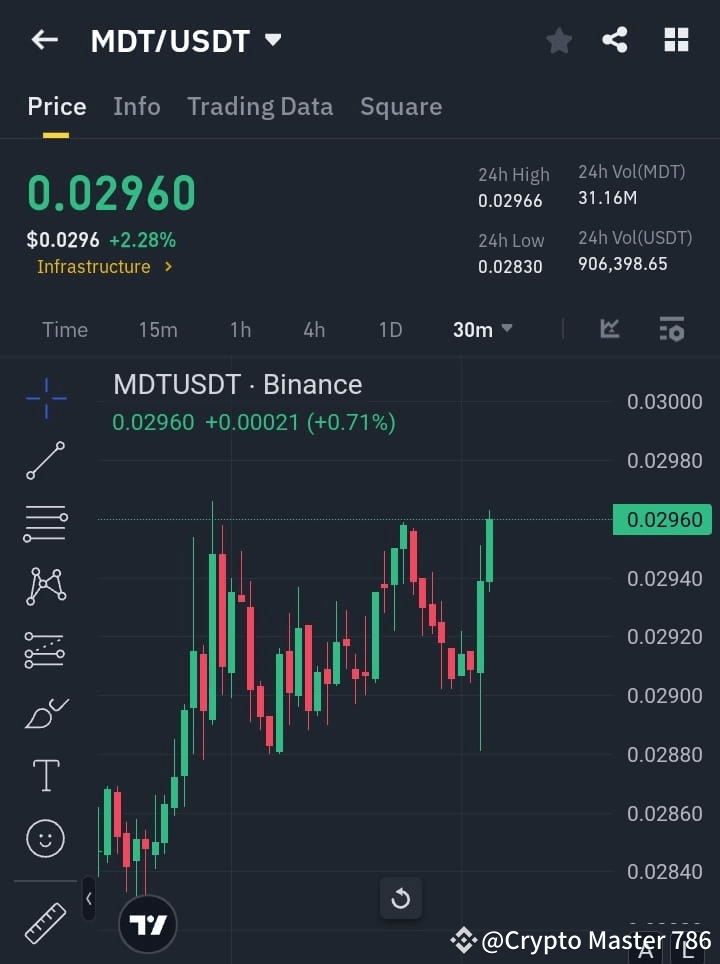 📈 $MDT /USDT – Bullish Momentum Building 🚀 Current Price: | Crypto Master 786 on Binance Square