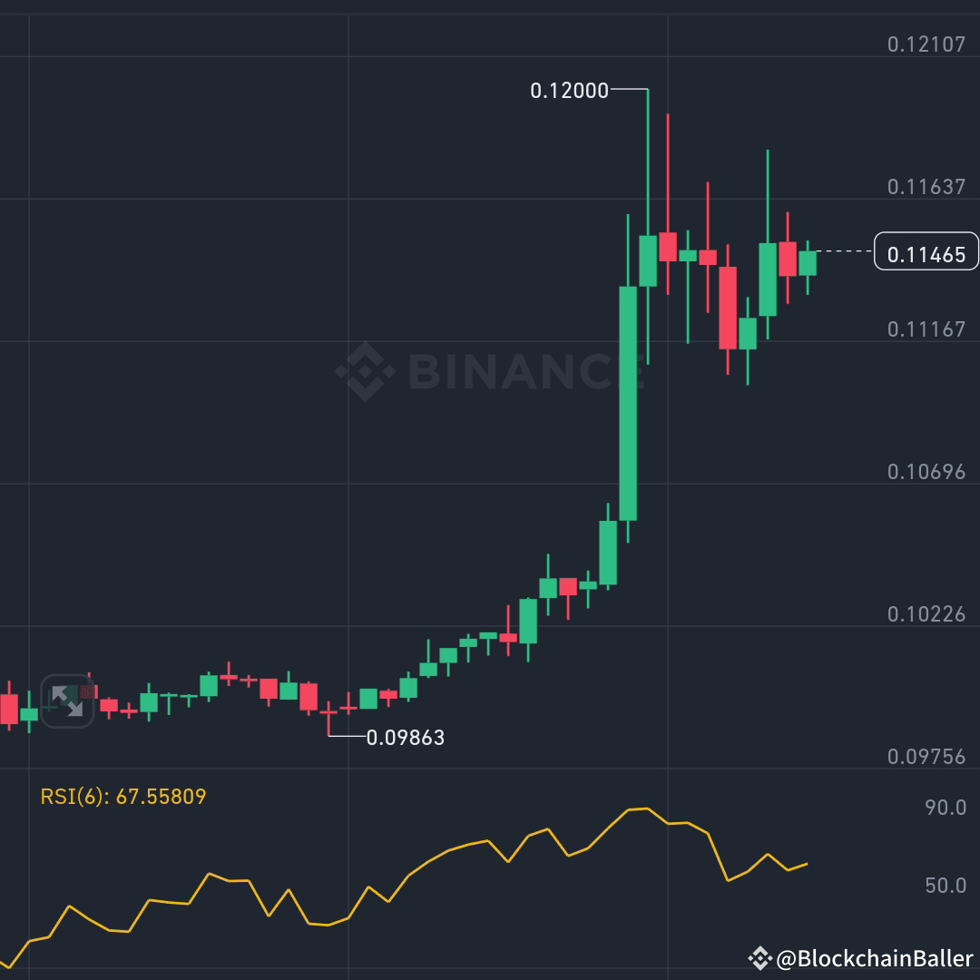 $D /USDT: Gaining Momentum – Watch for a Breakout Above $0.1 | BlockchainBaller on Binance Square