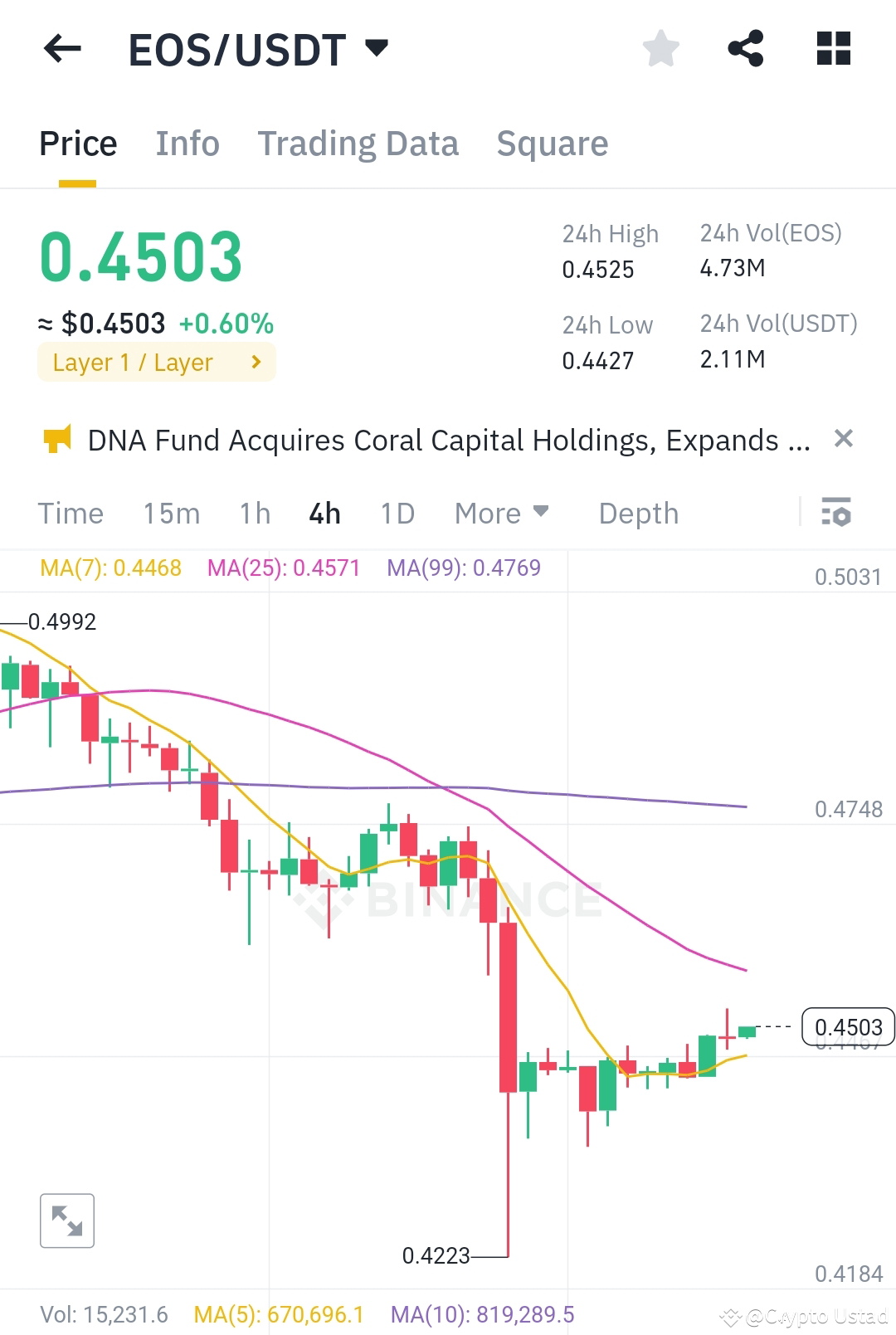 MARKET UPDATE: EOS/USDT Advances 0.60% EOS, a Layer 1 block | Crypto Ustad on Binance Square