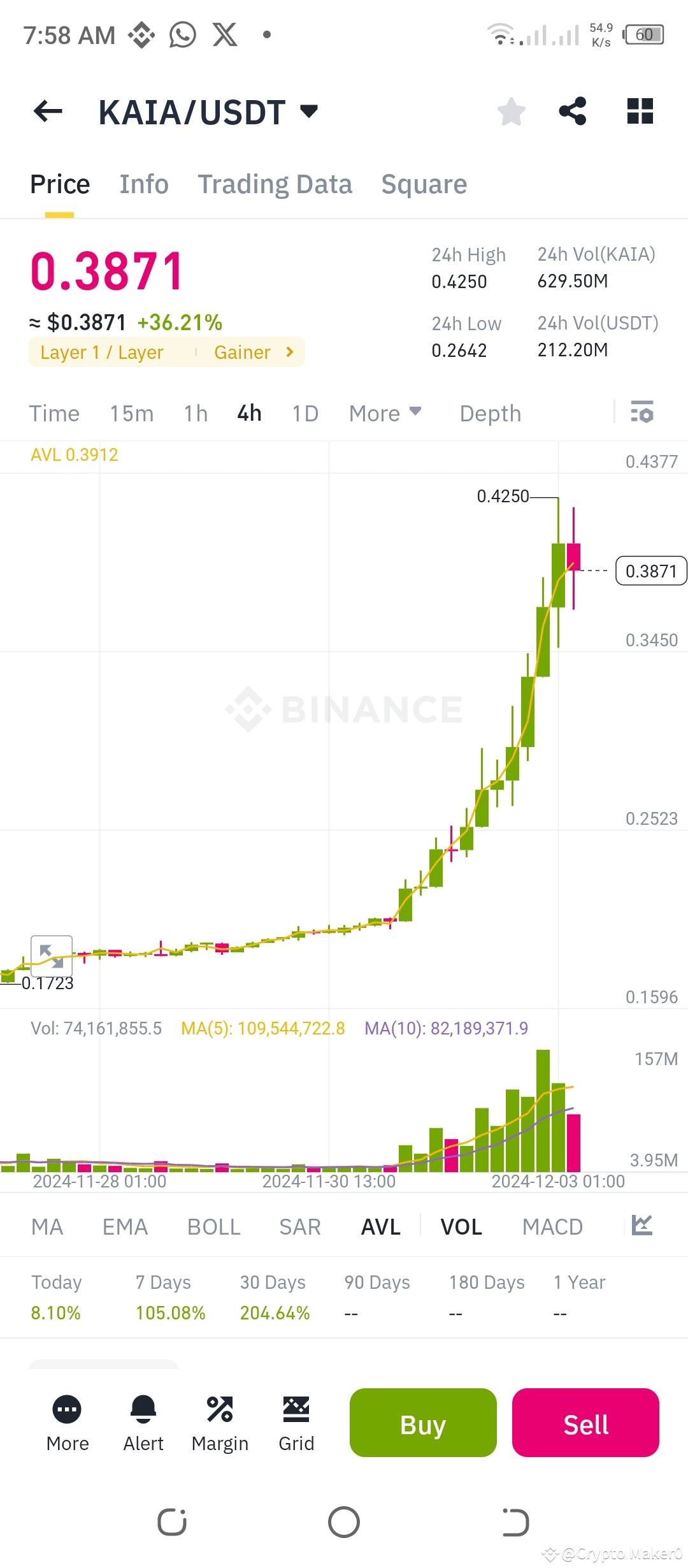 Over the past 4 hours, the KAIA/USDT pair has experienced a | Best Signel Zone on Binance Square