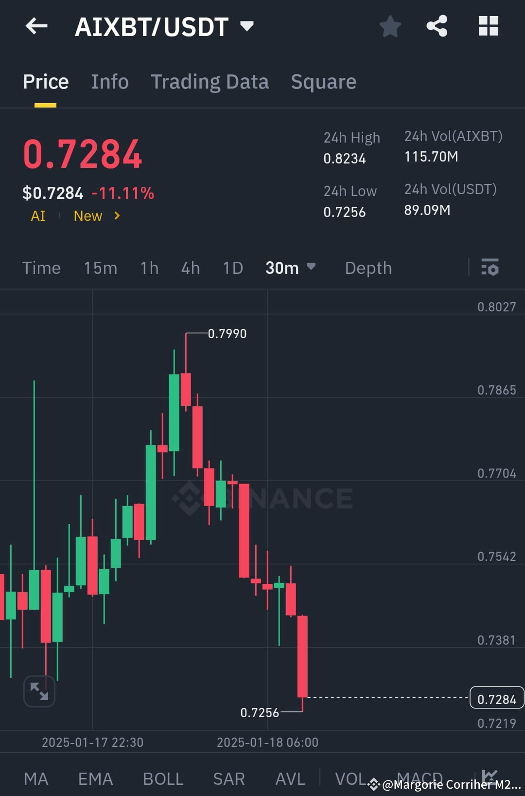 🚨 $AIXBT /#USDT Technical Update – Stay Alert! 🚨 The cur | Margorie Corriher M2M8 on Binance Square