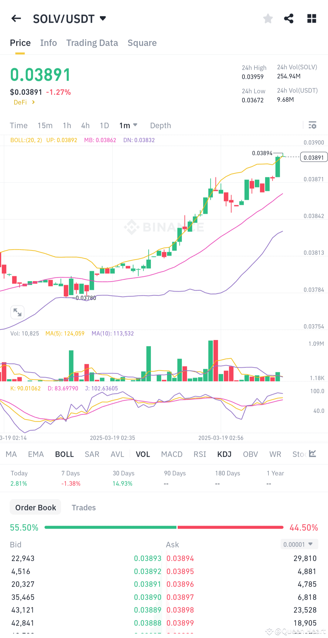 $SOLV Short Liquidation Alert! Hold on tight! ⚡️ The cry | Queen Heart on Binance Square