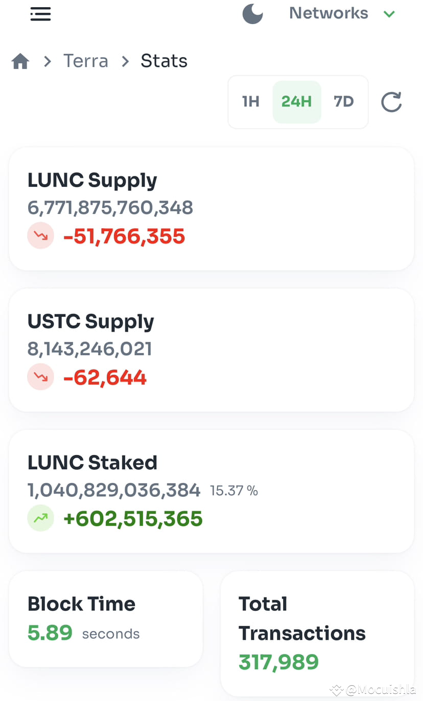 $USTC $LUNC The supply is decreasing, the locked amount is i | Mocuishla on Binance Square