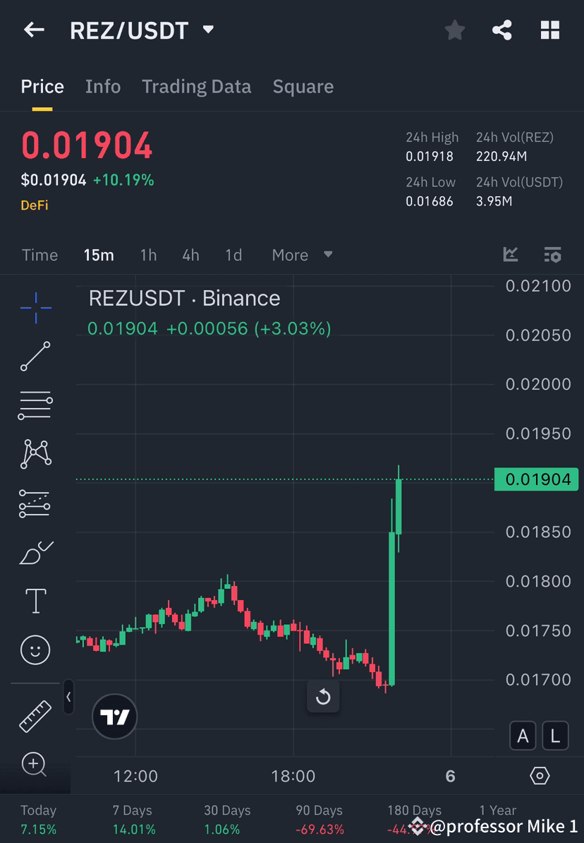 $REZ /USDT Bull Run Confirmed: Breakout in Progress!🔥💯 $R | Professor Mike Official on Binance ...