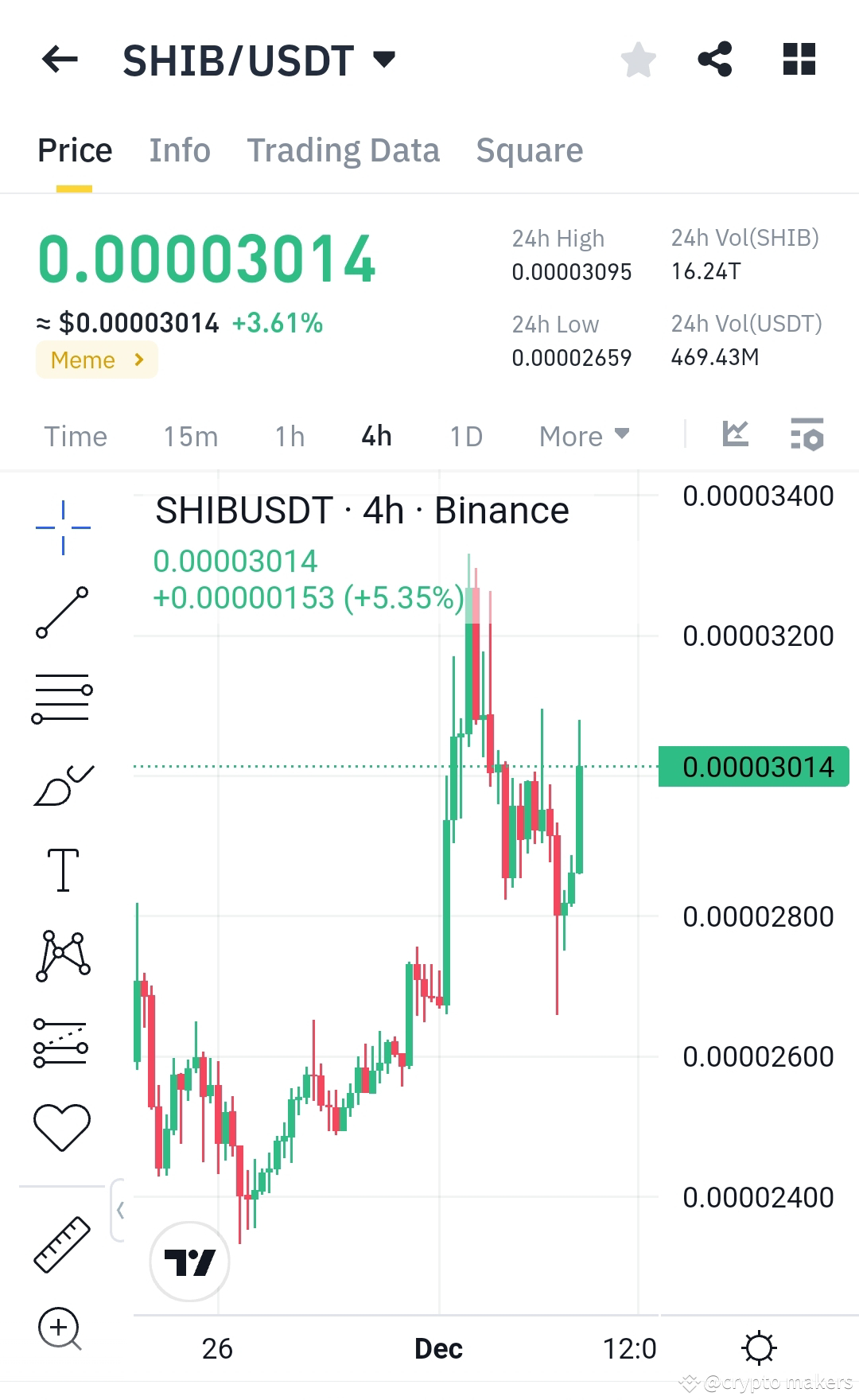 $SHIB /USDT Analysis and Target Update Current Price: $0.00 | Mr_ Michael official on Binance Square