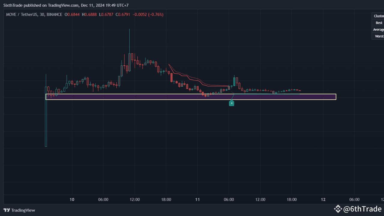 MOVE/USDT: Consolidation Phase with Key Support and Resistance Levels | 6thTrade on Binance Square