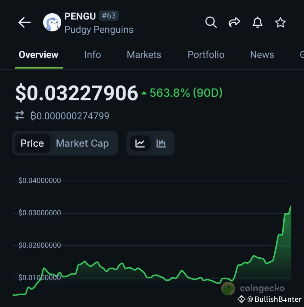 Shared $PENGU back in May It's already up over 130% since th ...