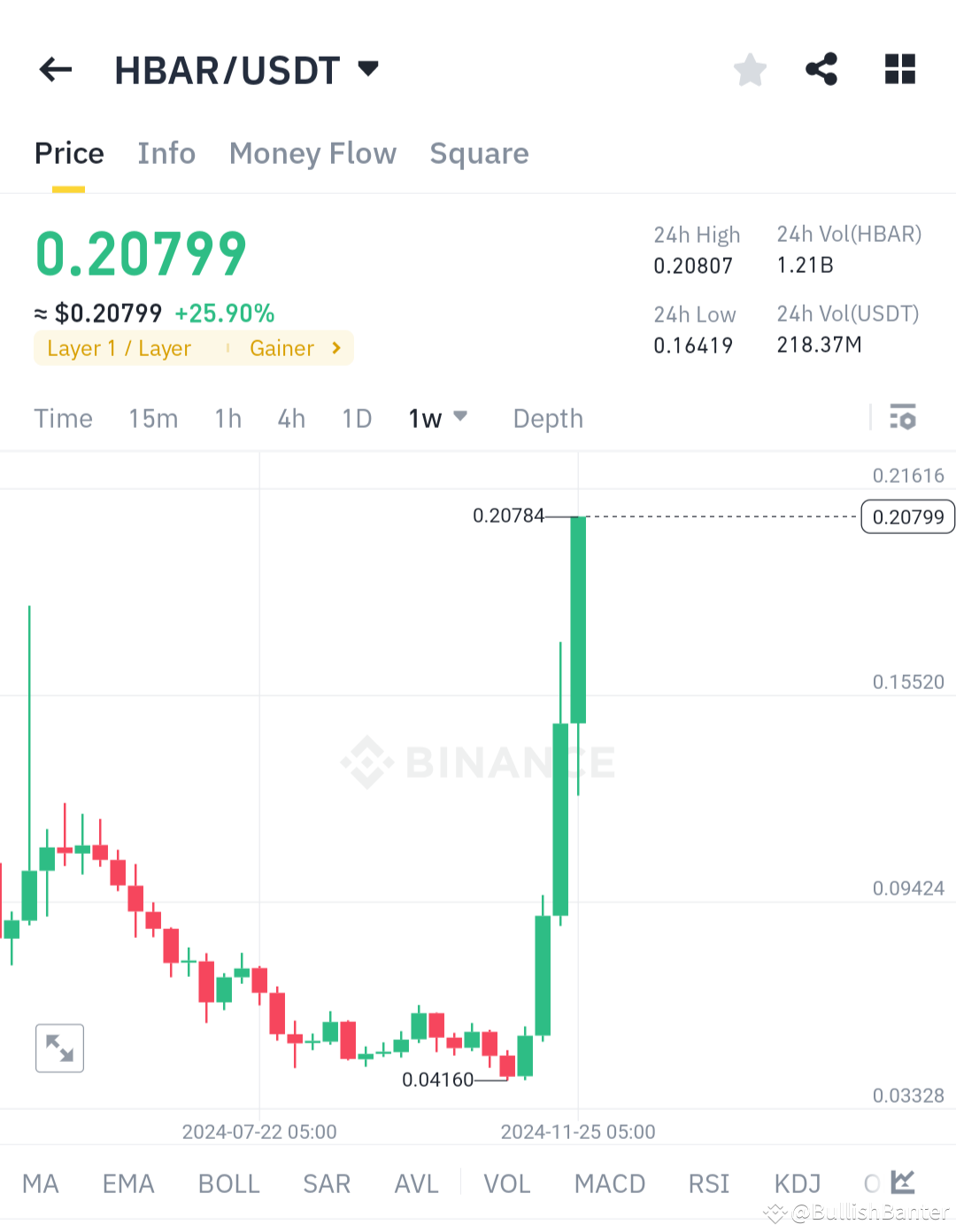 🚨 $HBAR /USDT SOARS TO $0.20799 – MASSIVE 25.9% JUMP.. A 50 | BullishBanter on Binance Square
