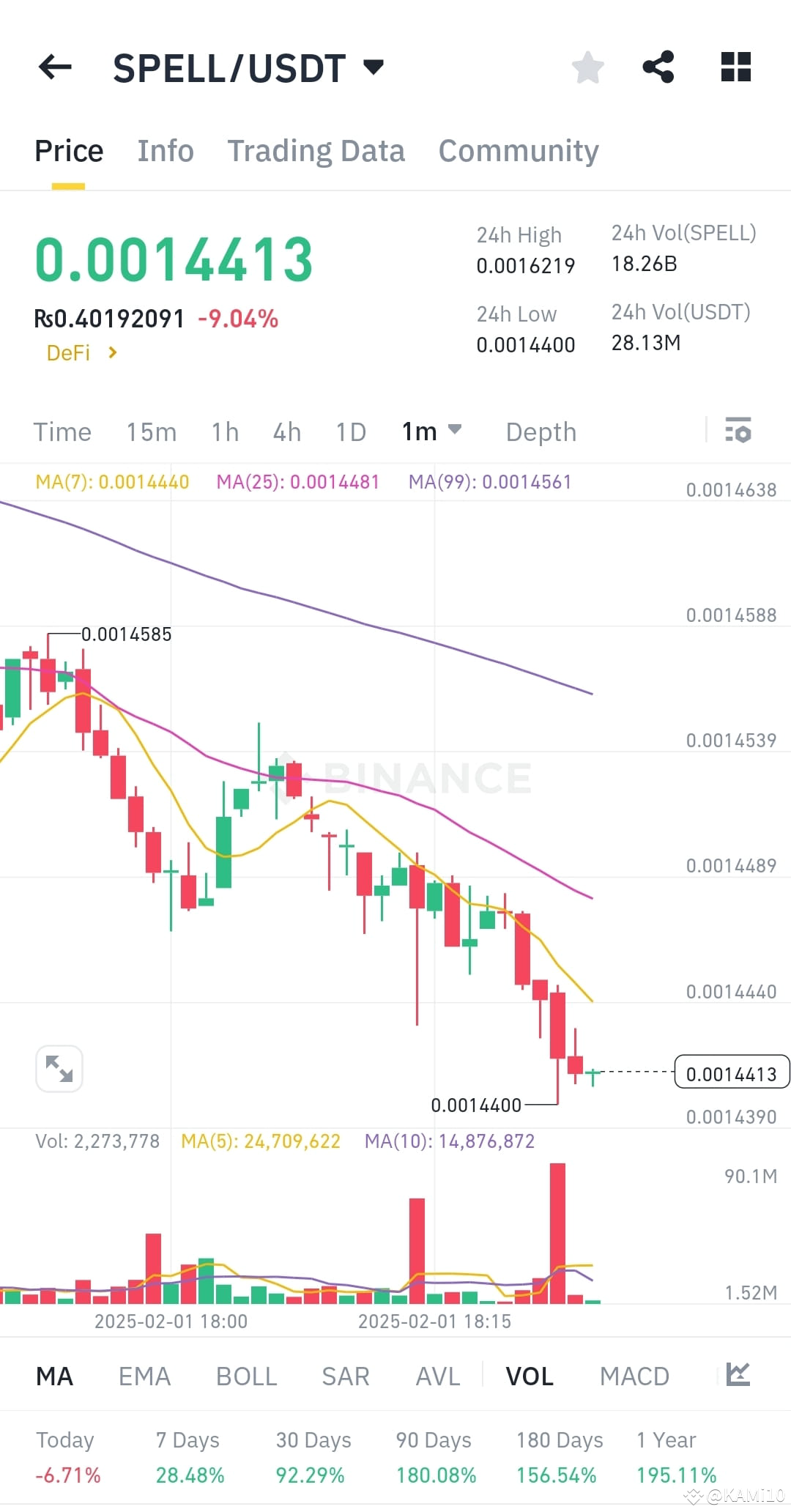 $SPELL USDT Trade Alert! 🔥 Just SOLD 12,046 $SPELL at $0 | KAMi10 on ...