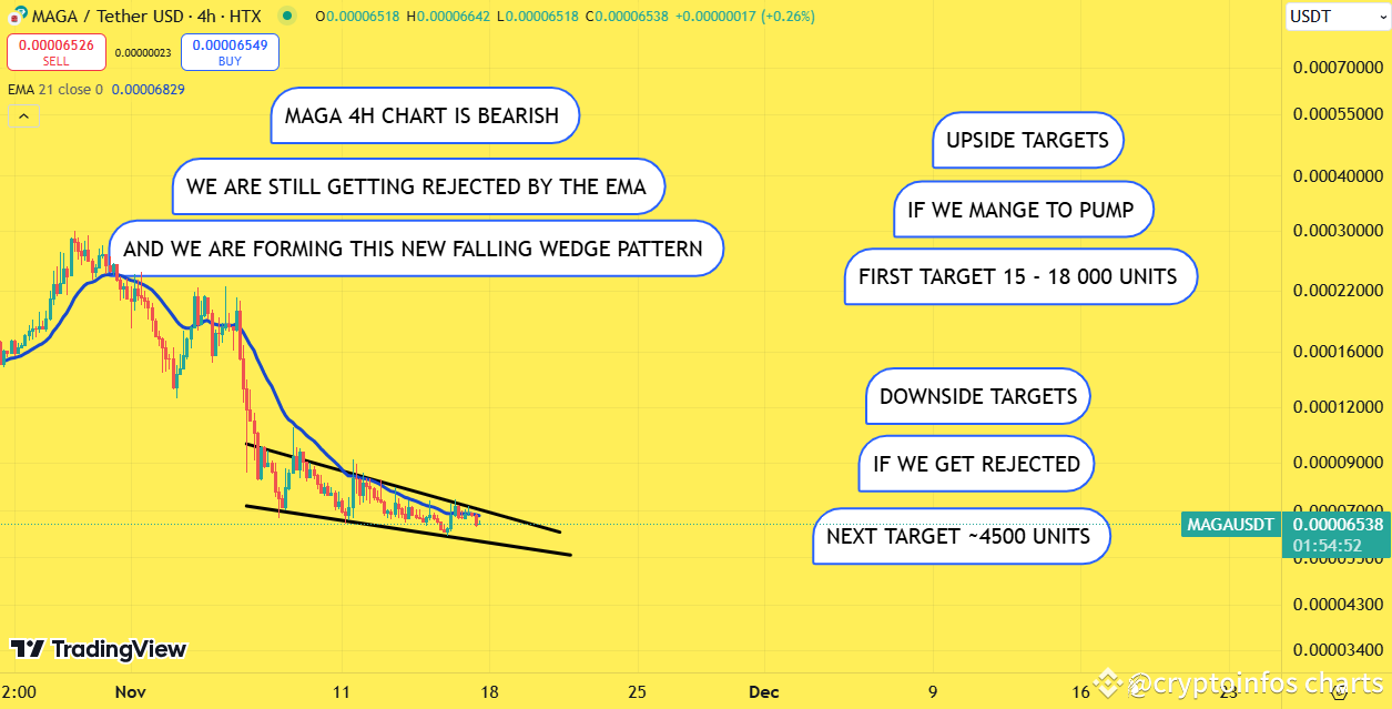 BEARISH 🟥 #MAGA #MAGAUSDT $MAGA #MAGAHAT 4H NEW FALLING | cryptoinfos ...