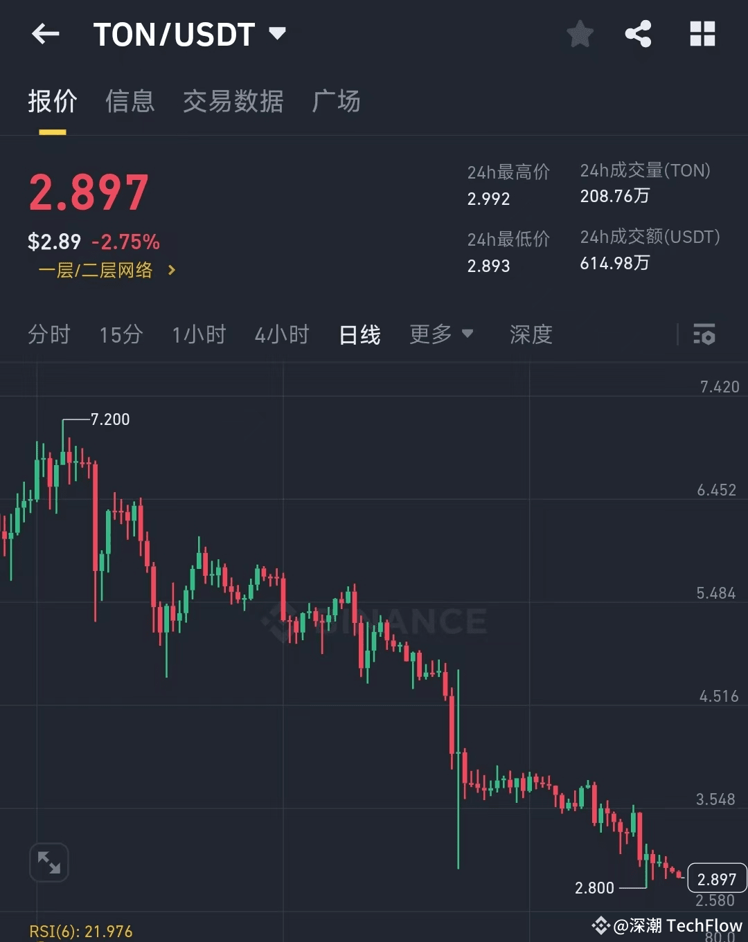 TON Tides Rise and Fall: A Folded Narrative of VC, Exchanges, and Traffic Revelry | 深潮 TechFlow ...