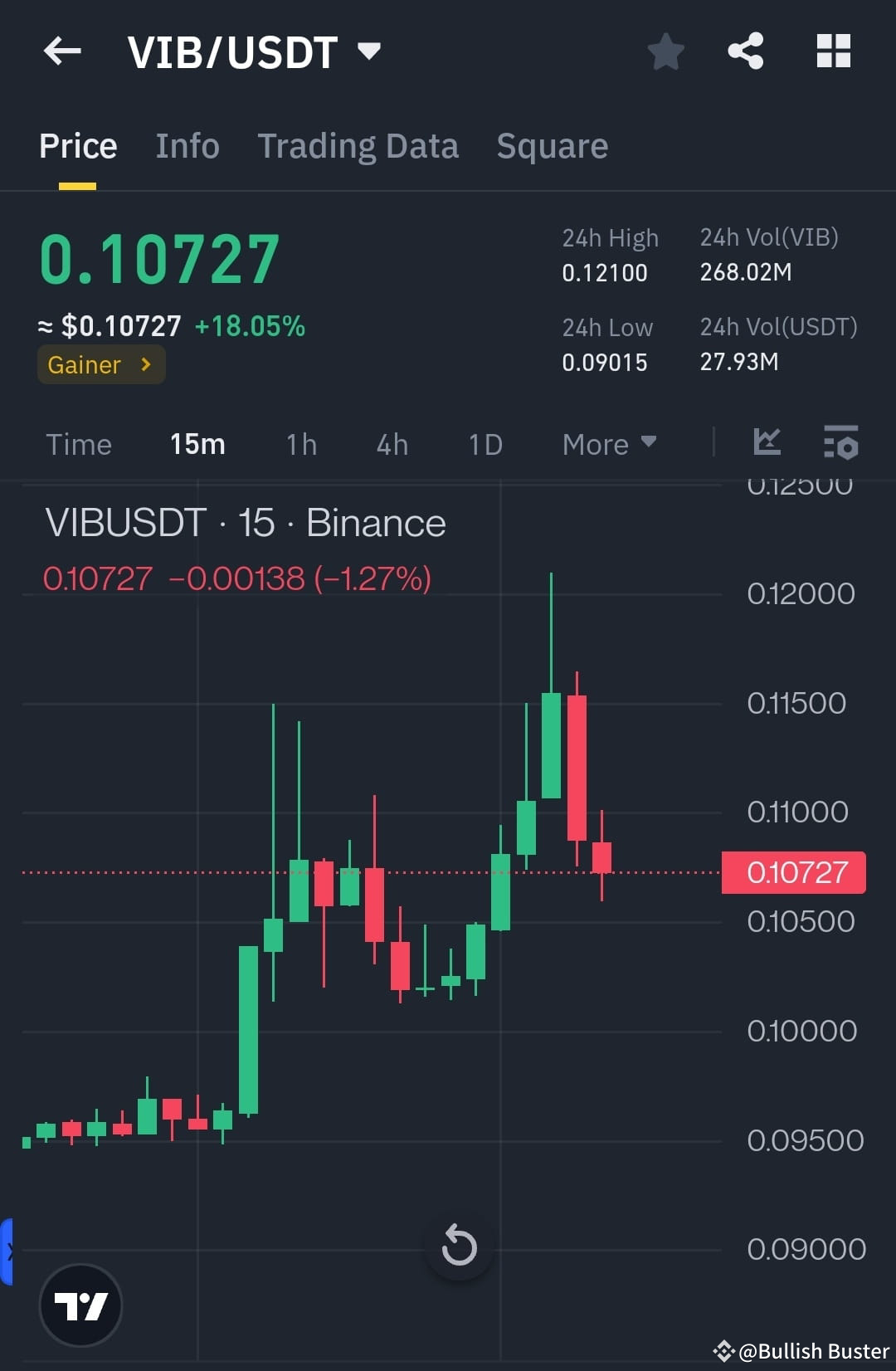 $VIB $VIB VIB/USD Analysis: Price at | AlphaAnalyst on Binance Square