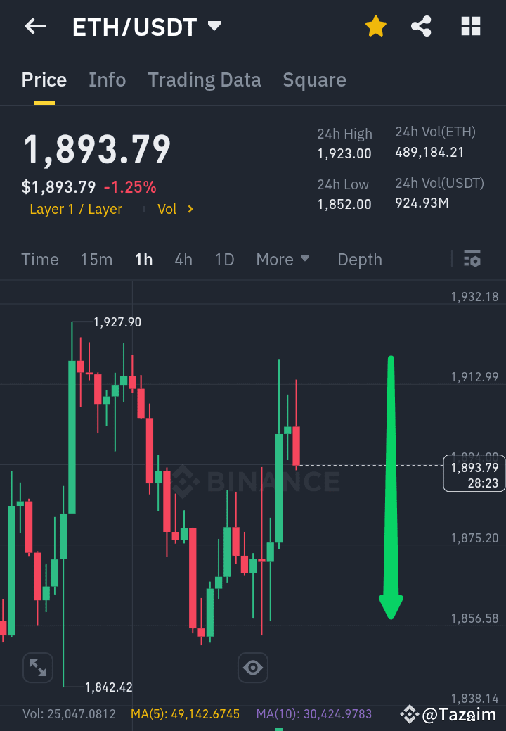 $ETH Short Confirmed ⬇️ Entry: 1,893 Tp1: 1,800 Tp2: 1,750 | Tazaim on Binance Square