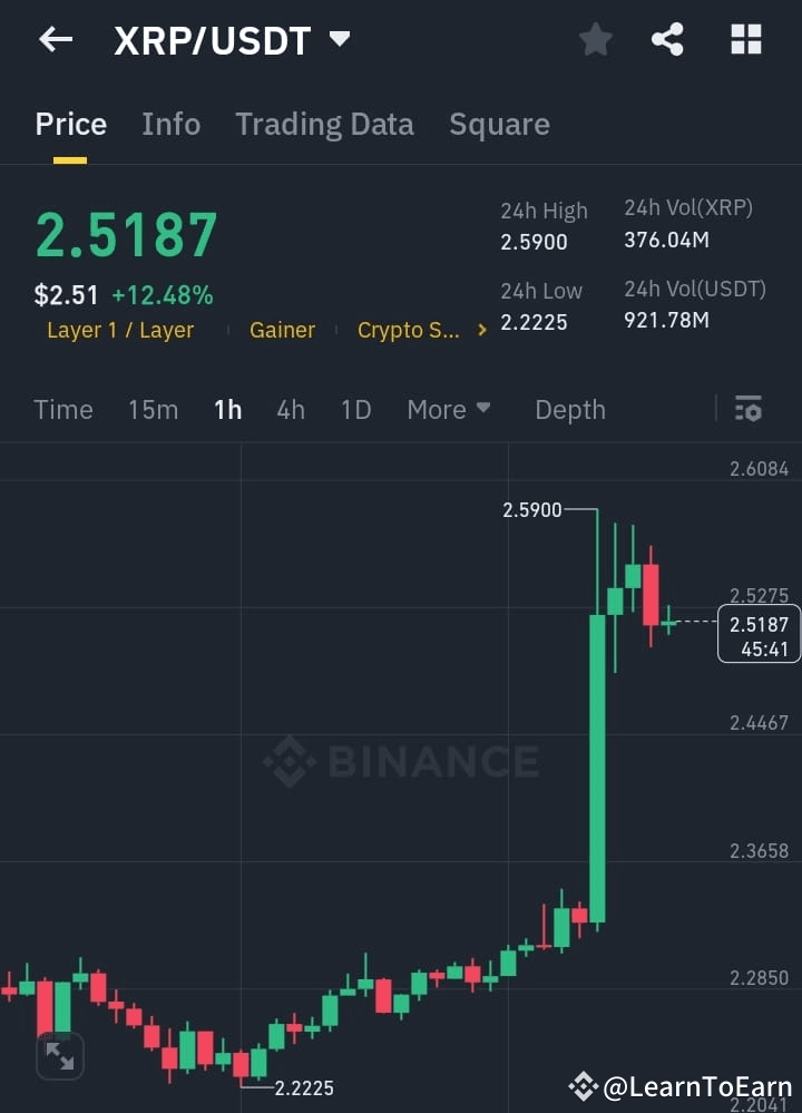 🚀 XRP EXPLOSION! 🚀 XRP is on fire, soaring +12.48% to $2. | LearnToEarn on Binance Square