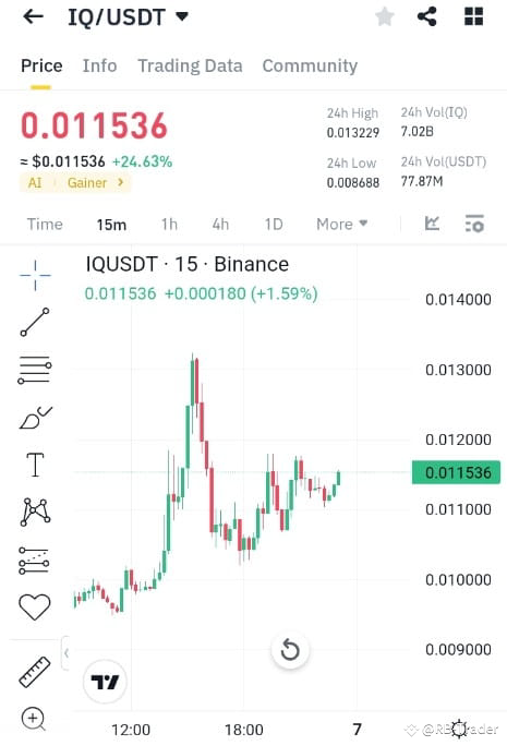 🎯 $IQ /USDT Technical Analysis & Price Targets 📊 Curren | RB-Trader on Binance Square