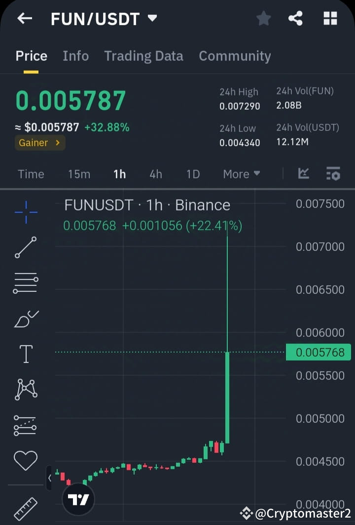 $FUN /USDT has shown a strong bullish trend on the chart. T | Cryptomaster2 on Binance Square