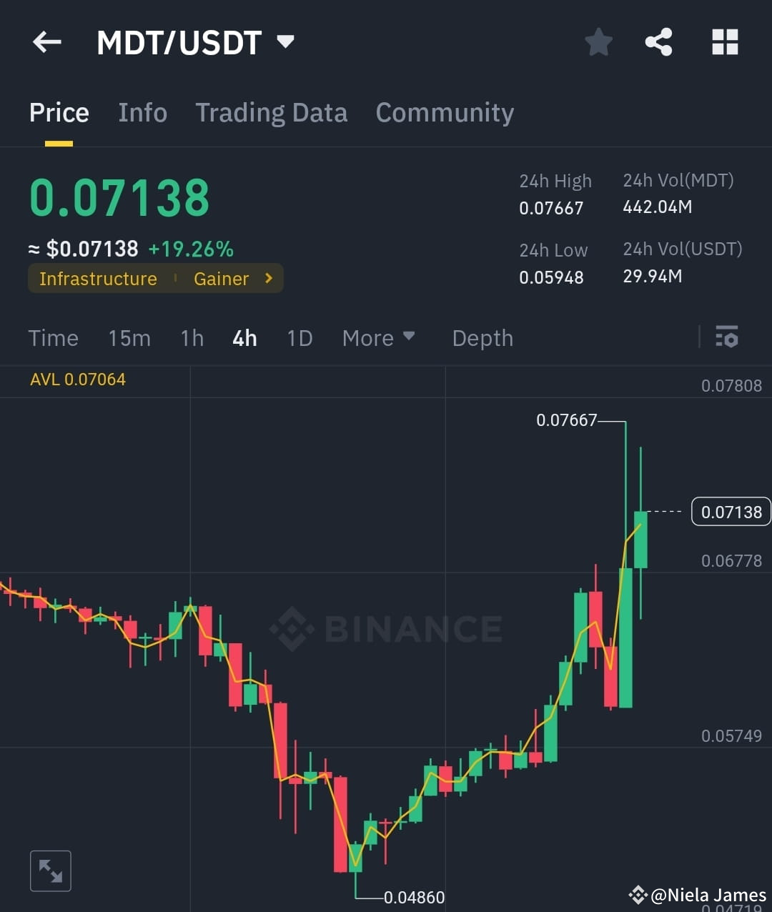 🚨 $MDT /USDT SETS THE STAGE FOR A BOLD COMEBACK – DON’T LOO | Niela James on Binance Square