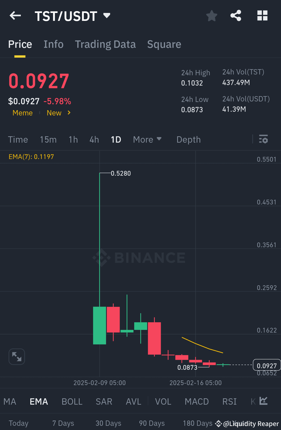 $TST Short Liquidation Alert! $18.85K worth of shorts ju | Liquidity Reaper on Binance Square