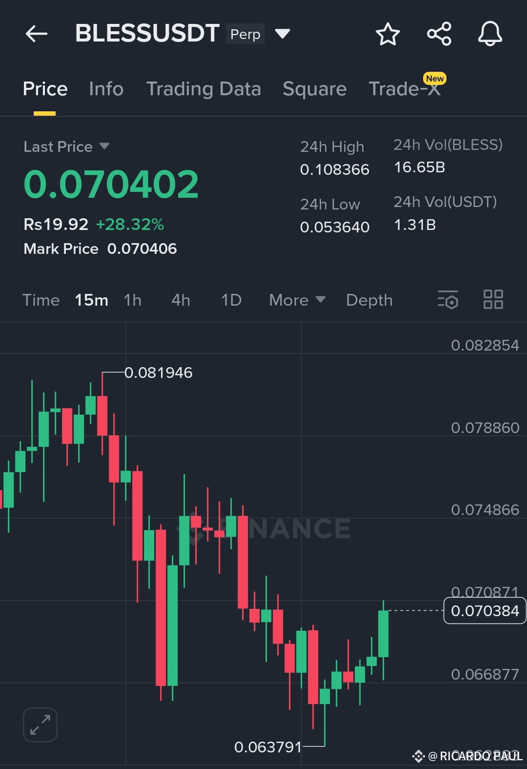 $BLESS /USDT – Sharp Bounce With Fresh Bull Power BLESS jum | RICARDO ...
