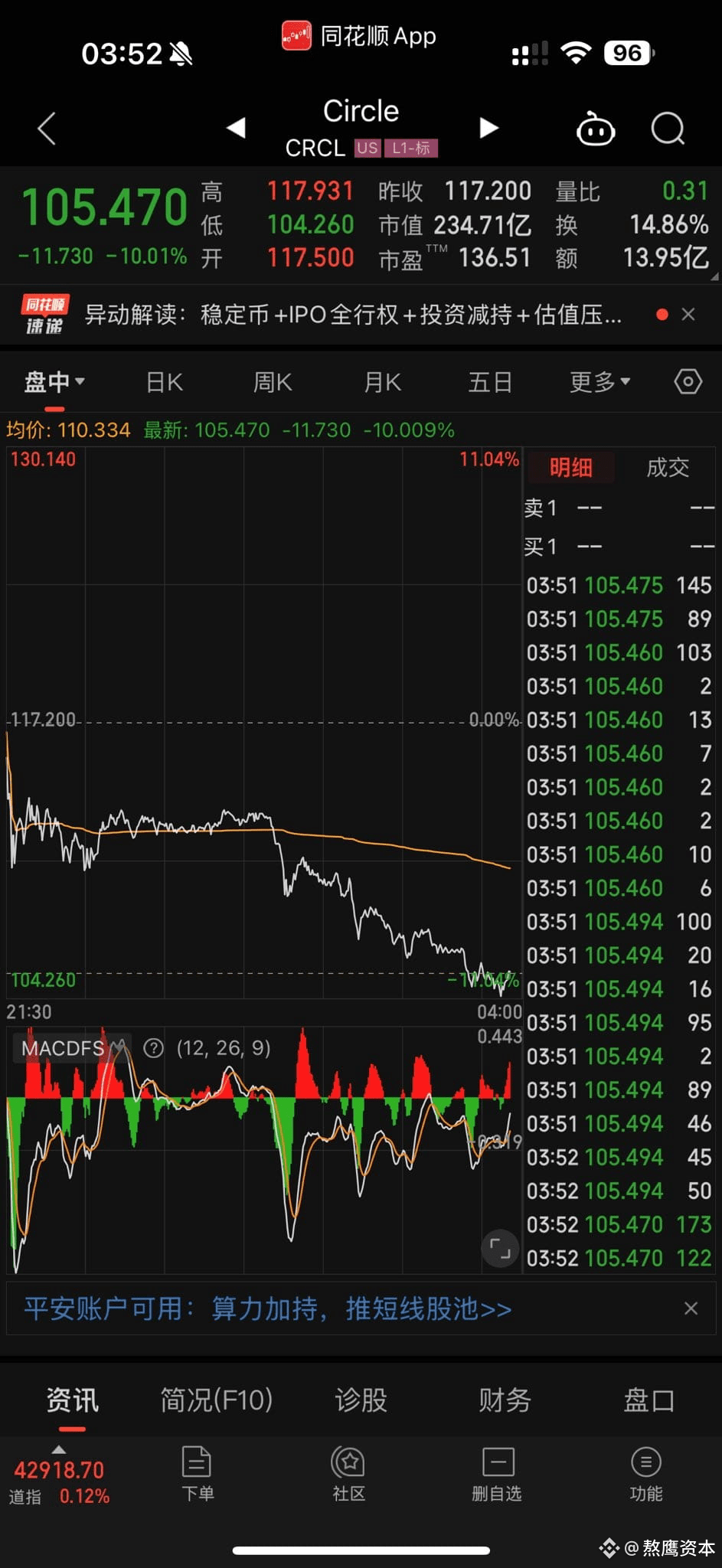 What can I say? I think Circle was very strong last week, bu | 熬鹰资本 on ...