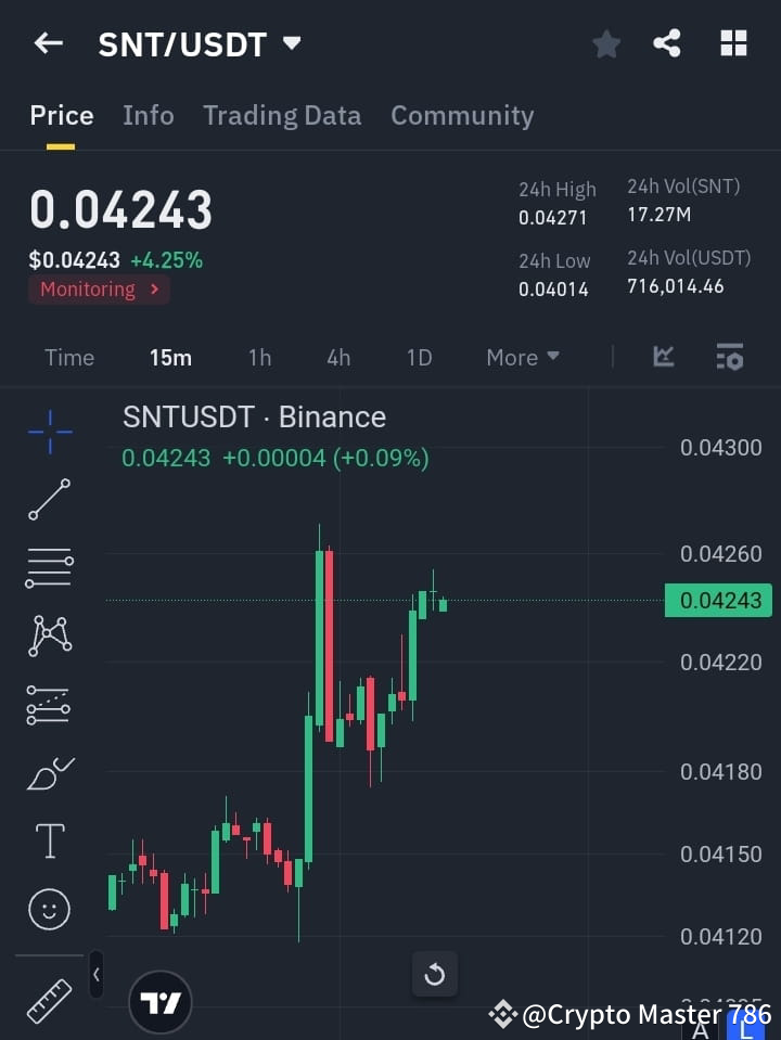 $SNT /USDT Bull Run Alert! 🔥💯 Current Price: $0.04243 📈 | Crypto Master 786 on Binance Square