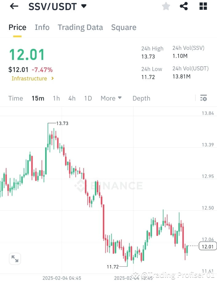 $SSV /USDT Market Update 🔸 Current Price: $12.01 (-7.47% | Trading Profiser 01 on Binance Square