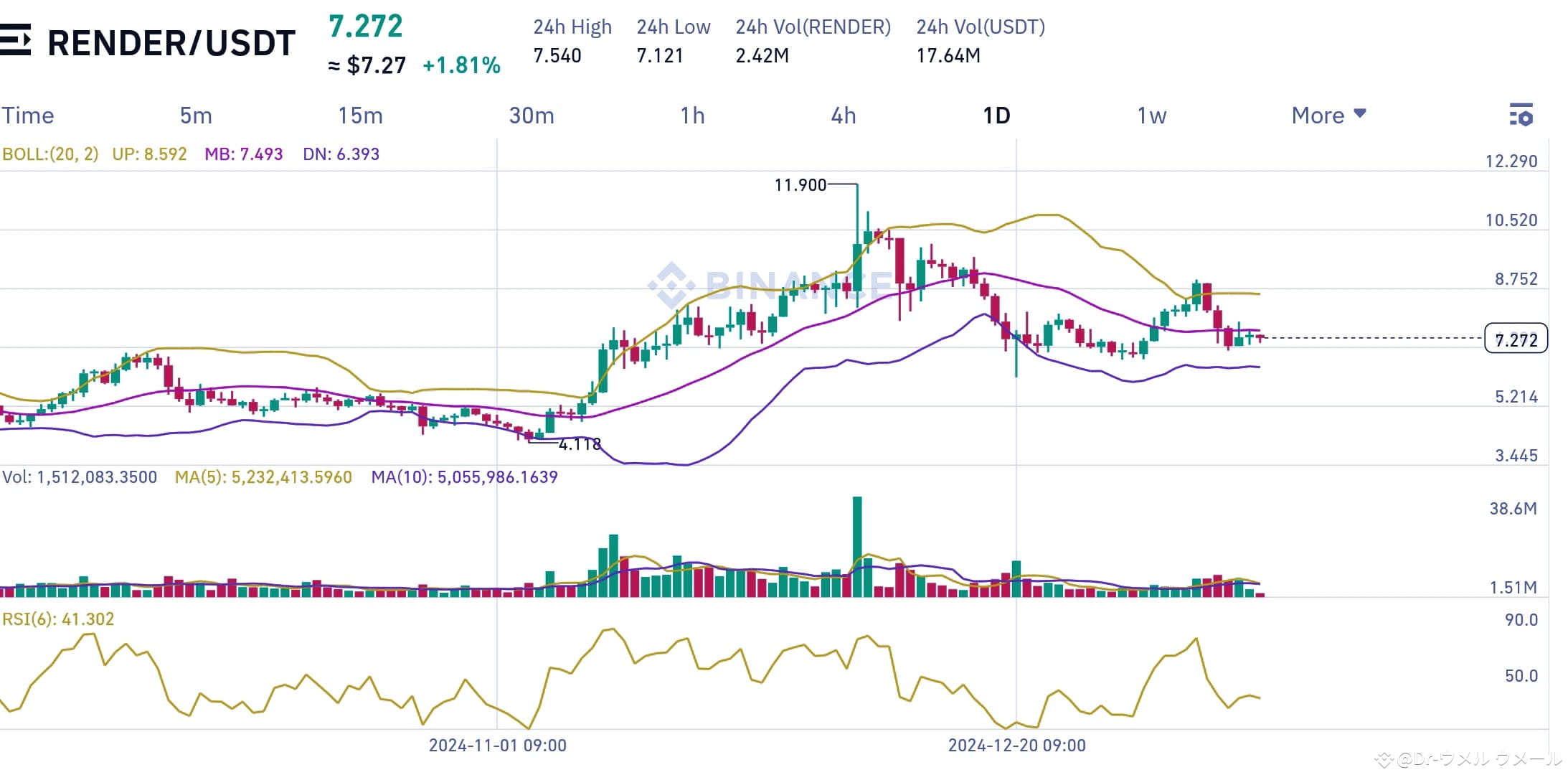 RENDER/USDT trading pair on a 1-day timeframe analysis: Bol | Dr UU on Binance Square