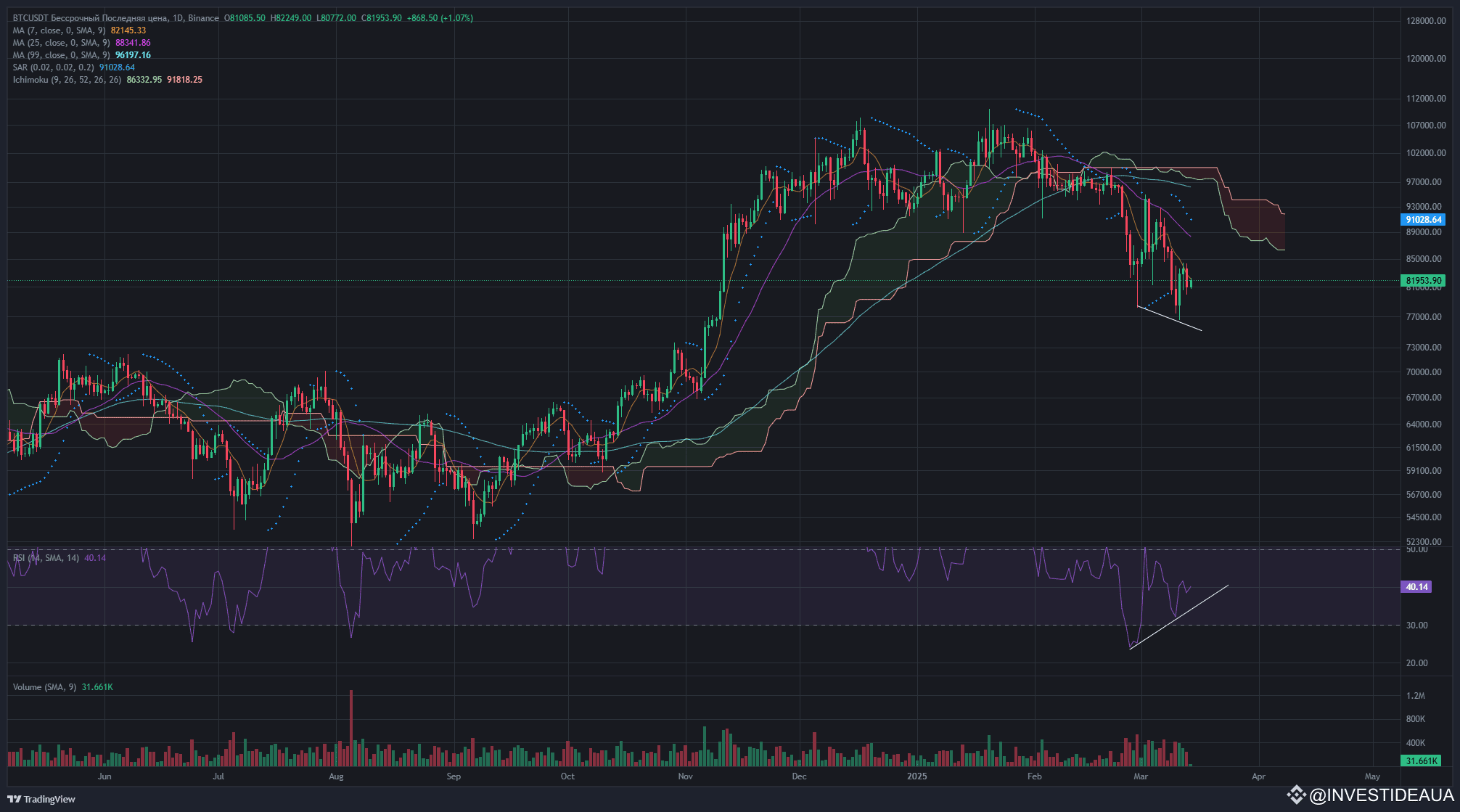 Bitcoin (BTC) Analysis | March 14, 2025 | INVESTIDEAUA on Binance Square