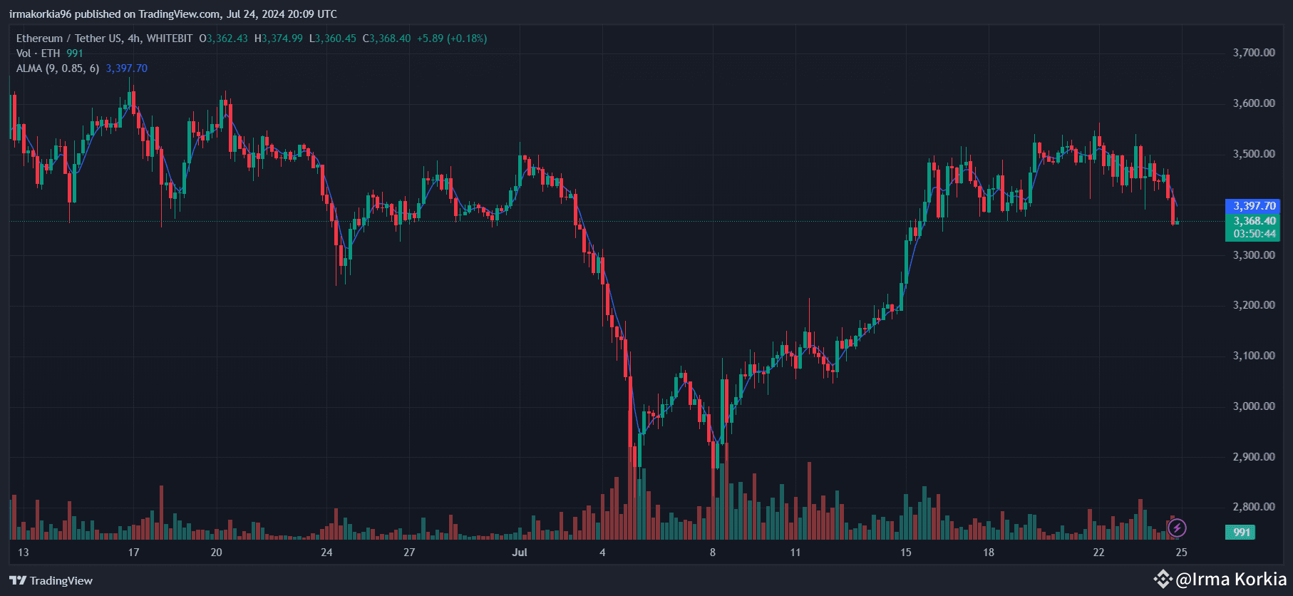 🚀Ethereum Price Review Ethereum $ETH failed to gain in ...